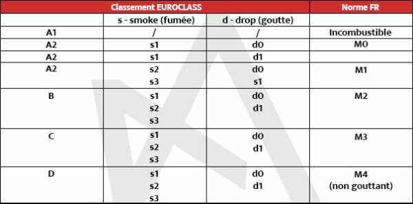 Normes Euroclasses B-s1,d0 : qu'est-ce que cela signifie - Alphatex